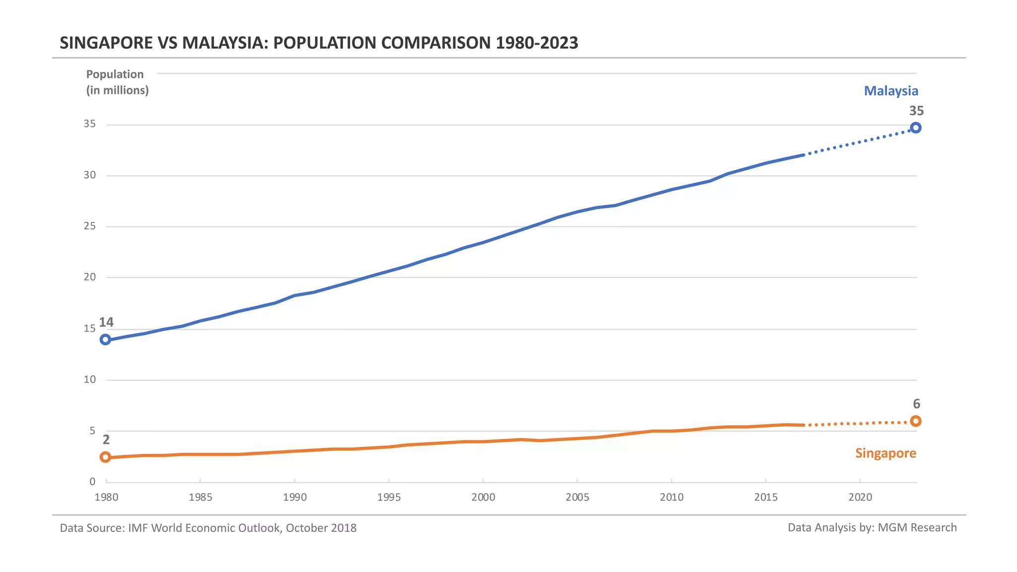 Singapore vs Malaysia - GDP Indicators Comparison | PDF