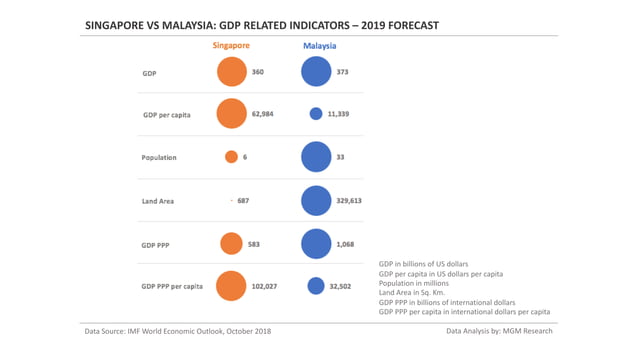 Singapore vs Malaysia - GDP Indicators Comparison | PDF