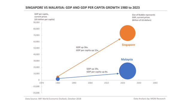 Singapore vs Malaysia - GDP Indicators Comparison | PDF