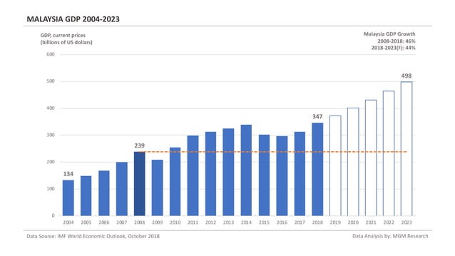 Singapore vs Malaysia - GDP Indicators Comparison | PDF