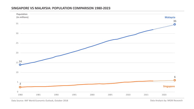 Singapore vs Malaysia - GDP Indicators Comparison | PDF