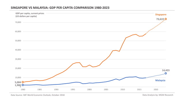 Singapore vs Malaysia - GDP Indicators Comparison | PDF