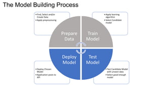 Start Building Machine Learning Models Faster Than You Think | PPT