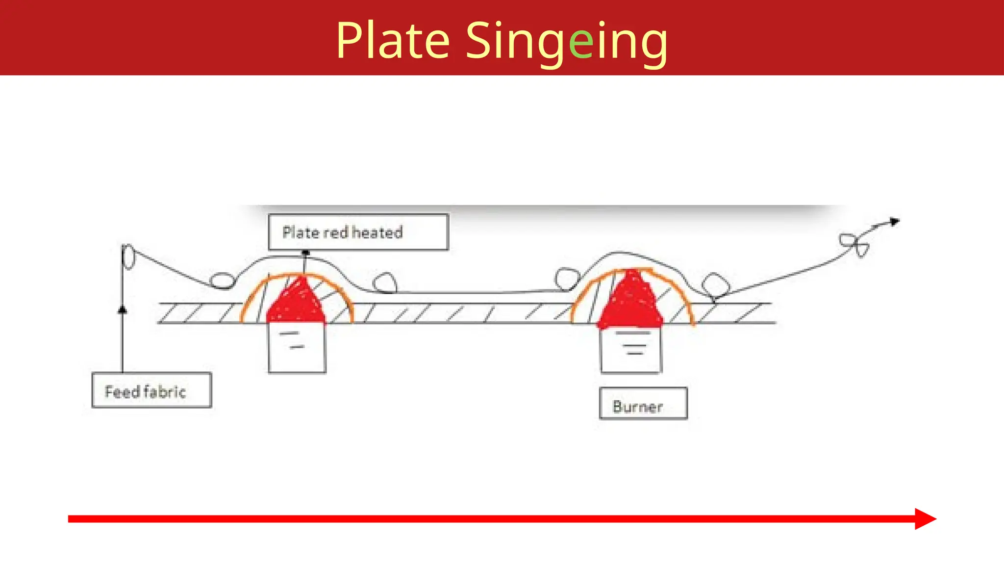 Introduction to Singeing and Desizing Processes | PPTX