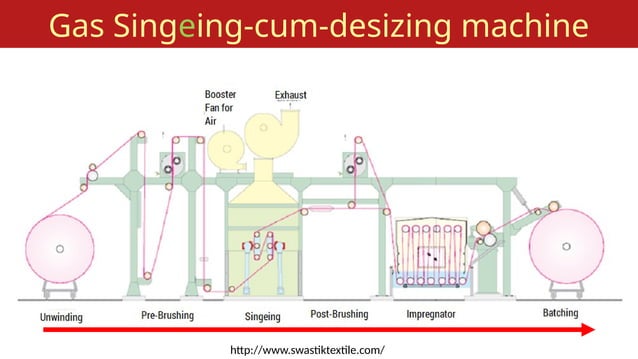 Introduction to Singeing and Desizing Processes | PPTX | Needlework ...
