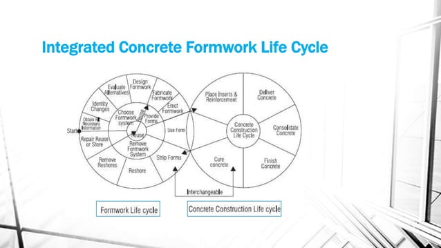 All you need to know about Construction Formwork | PDF