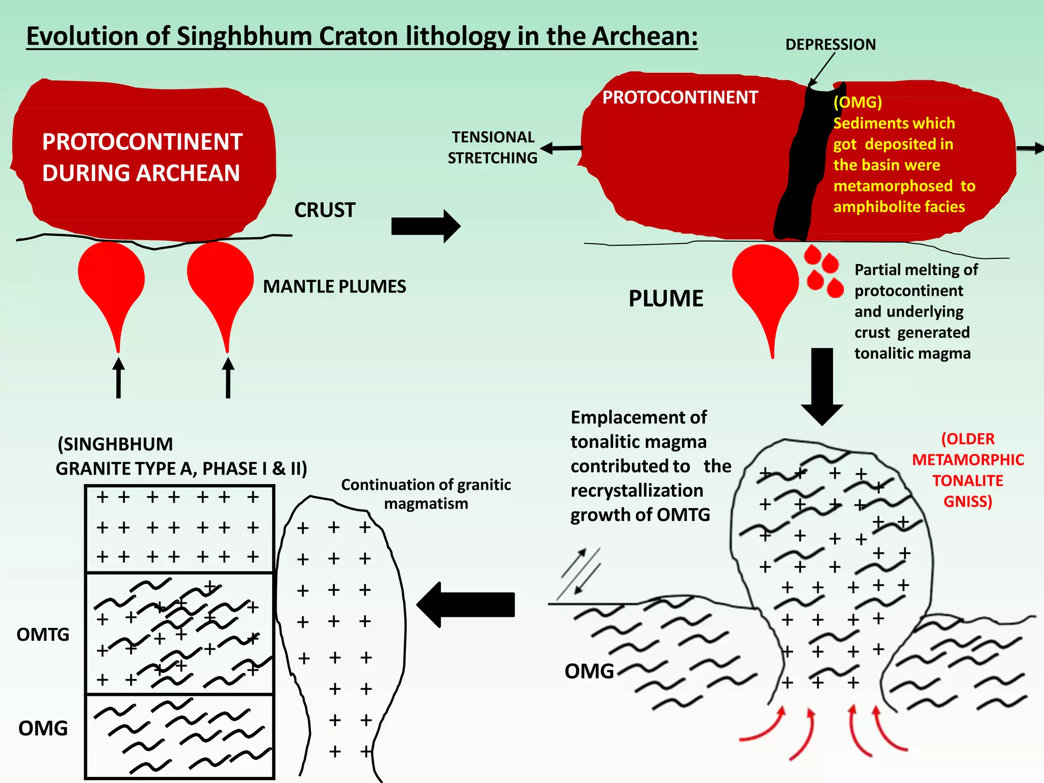 Singhbhum Craton | PPTX