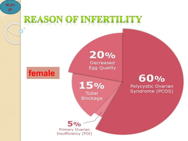 BLOOD TEST FOR INFERTILITY | PPT