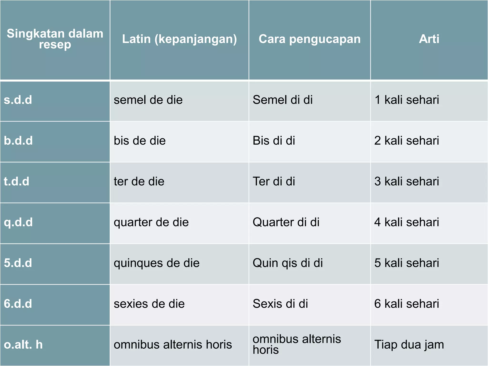 Singkatan bahasa latin dalam kefarmasian ppt | PPTX