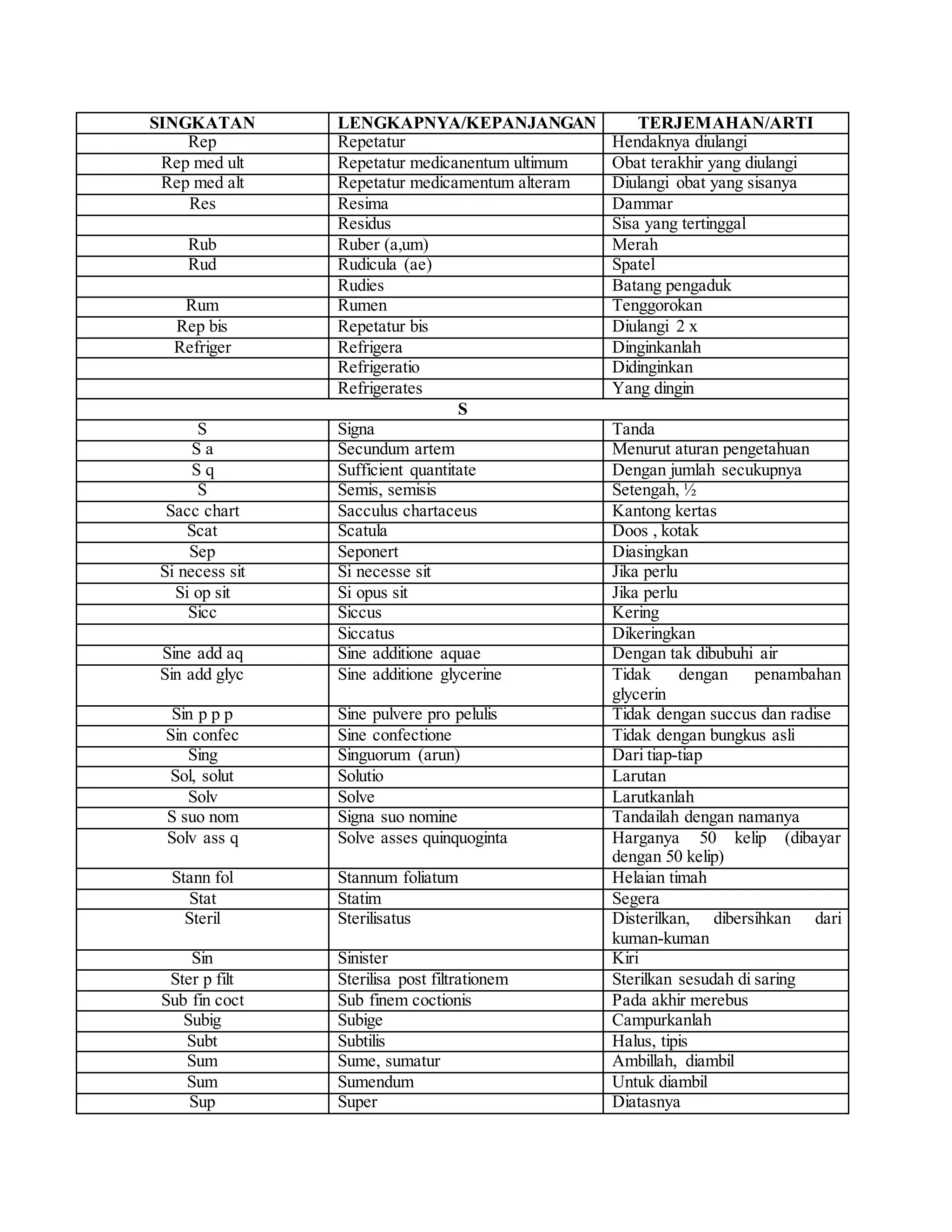 Singkatan bahasa latin | DOCX