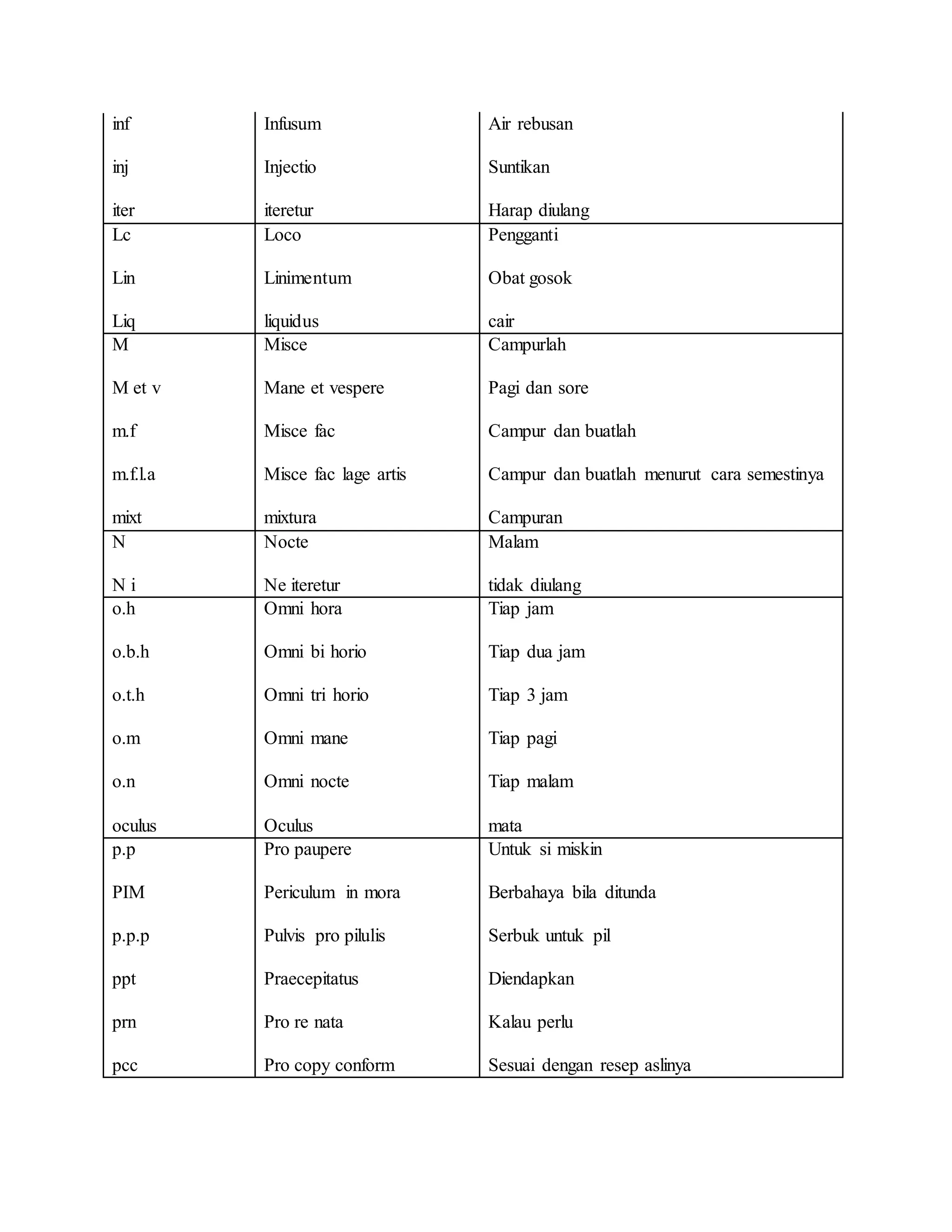 Singkatan latin | DOCX