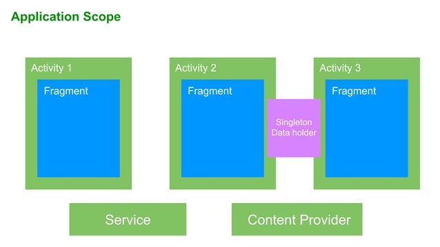 A Single activity app with Jetpack's Navigation Component | PPT