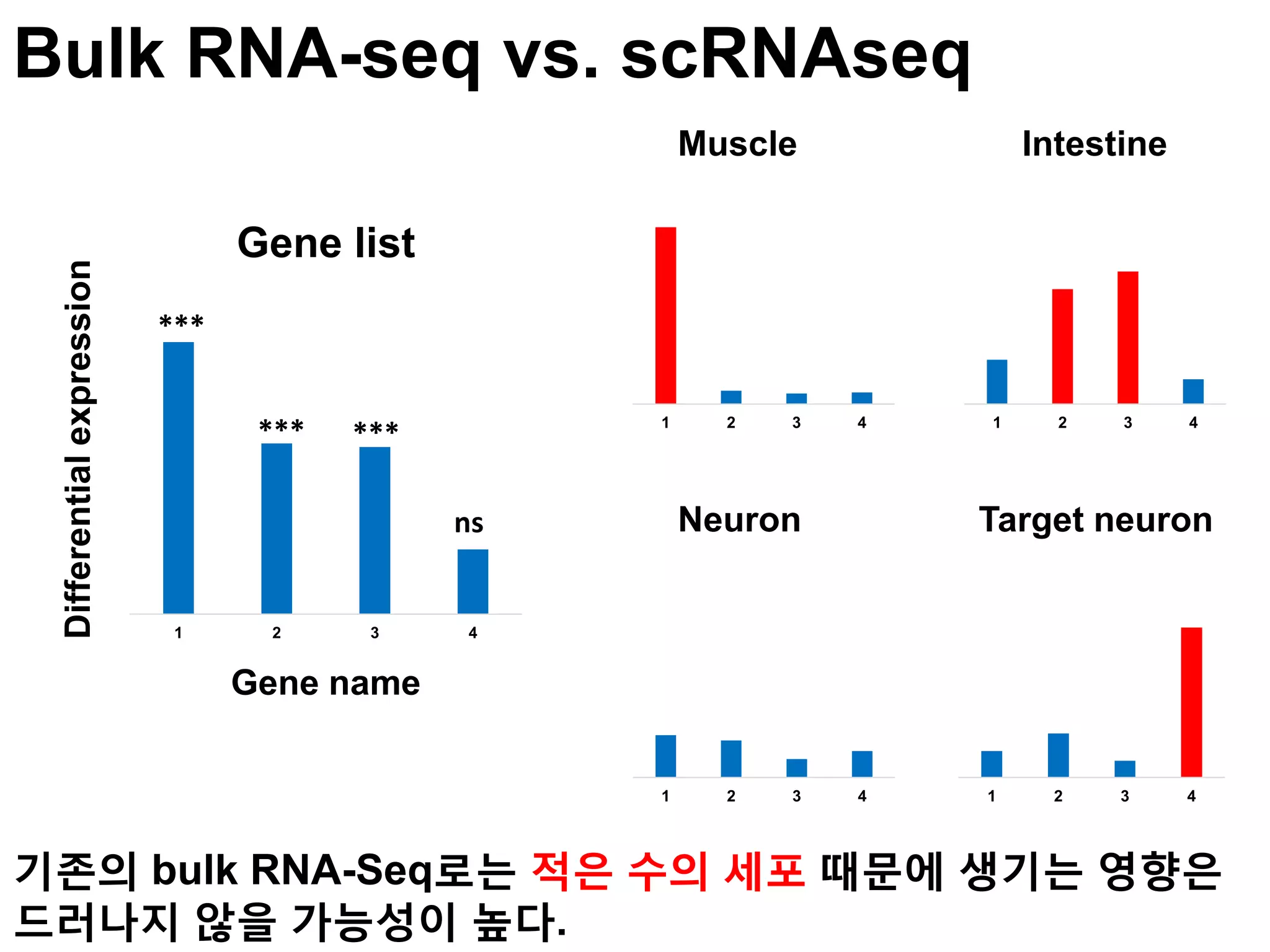 Single-cell RNA sequencing | PPT