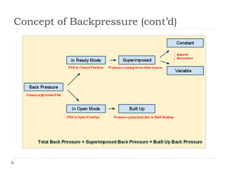 Pressure Relief Valve Sizing for Single Phase Flow | PPTX