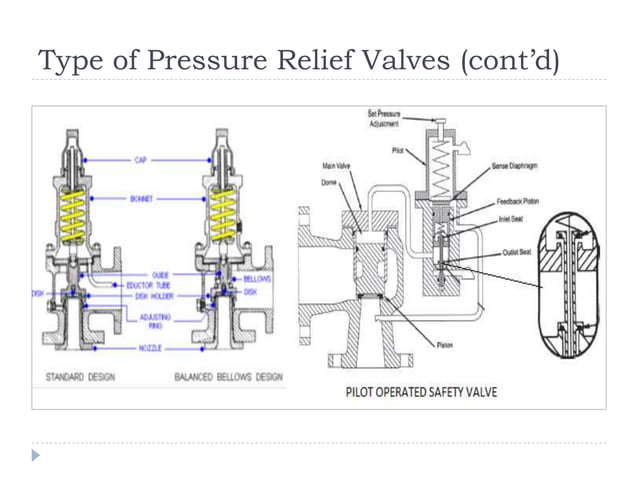 Pressure Relief Valve Sizing for Single Phase Flow | PPTX | Physics | Science