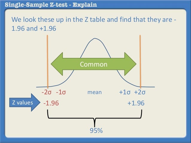 Single sample z test - explain (final)