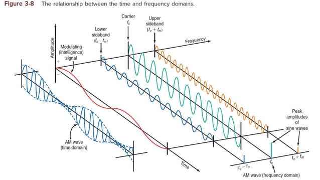 Single-Sideband Modulation.pptx