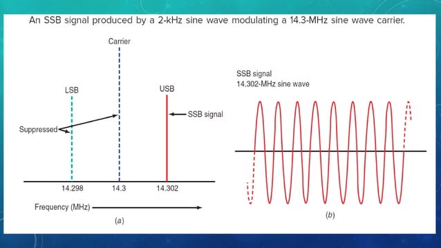 Single-Sideband Modulation.pptx