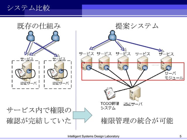 Single sign-on system requiring authorization | PPT