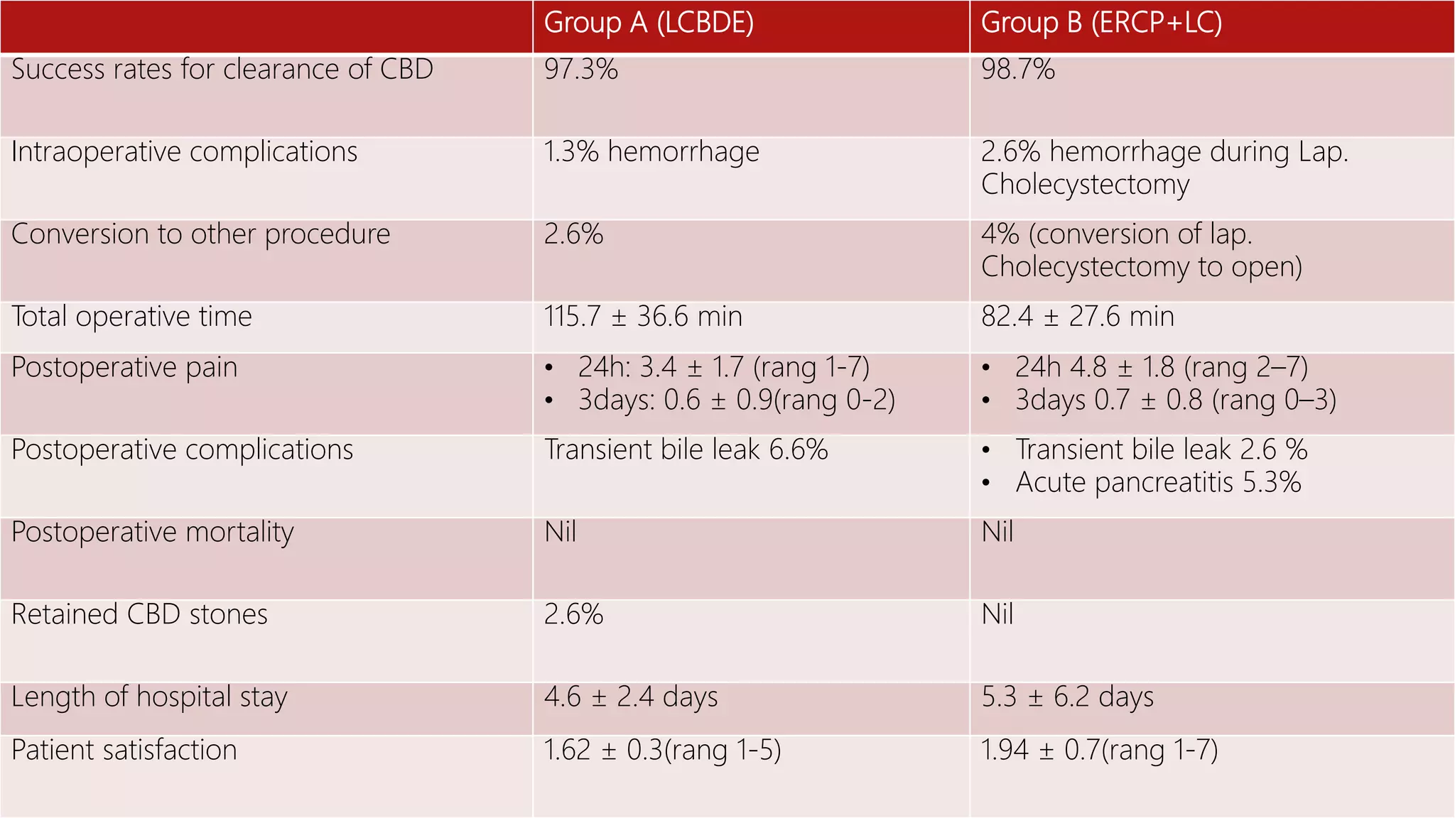 Single stage laparoscopic management for concomitant gallstones and ...