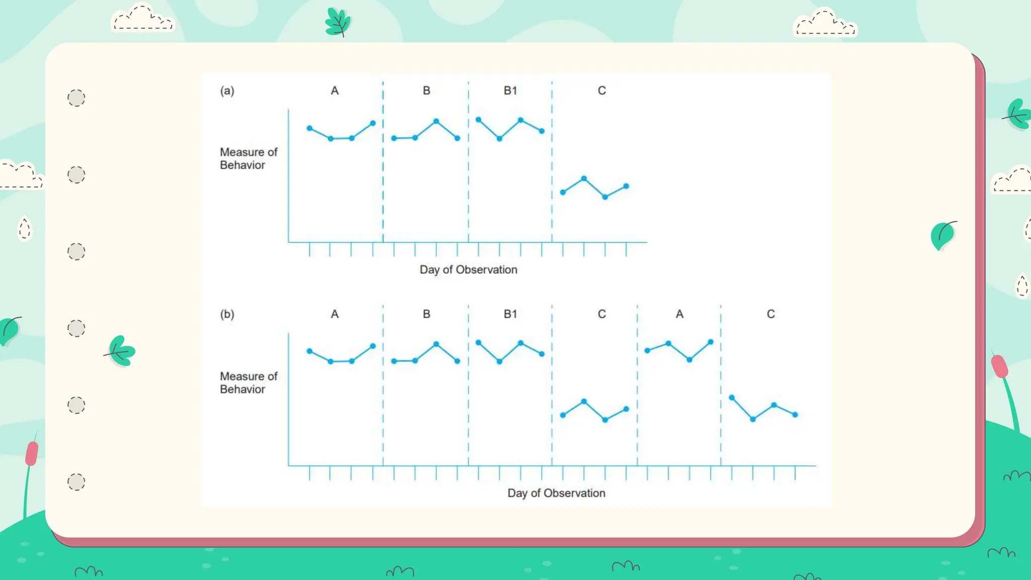 Single-subject Research / research study | PPT