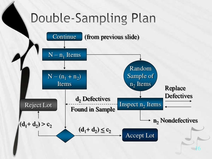 Single and double sampling