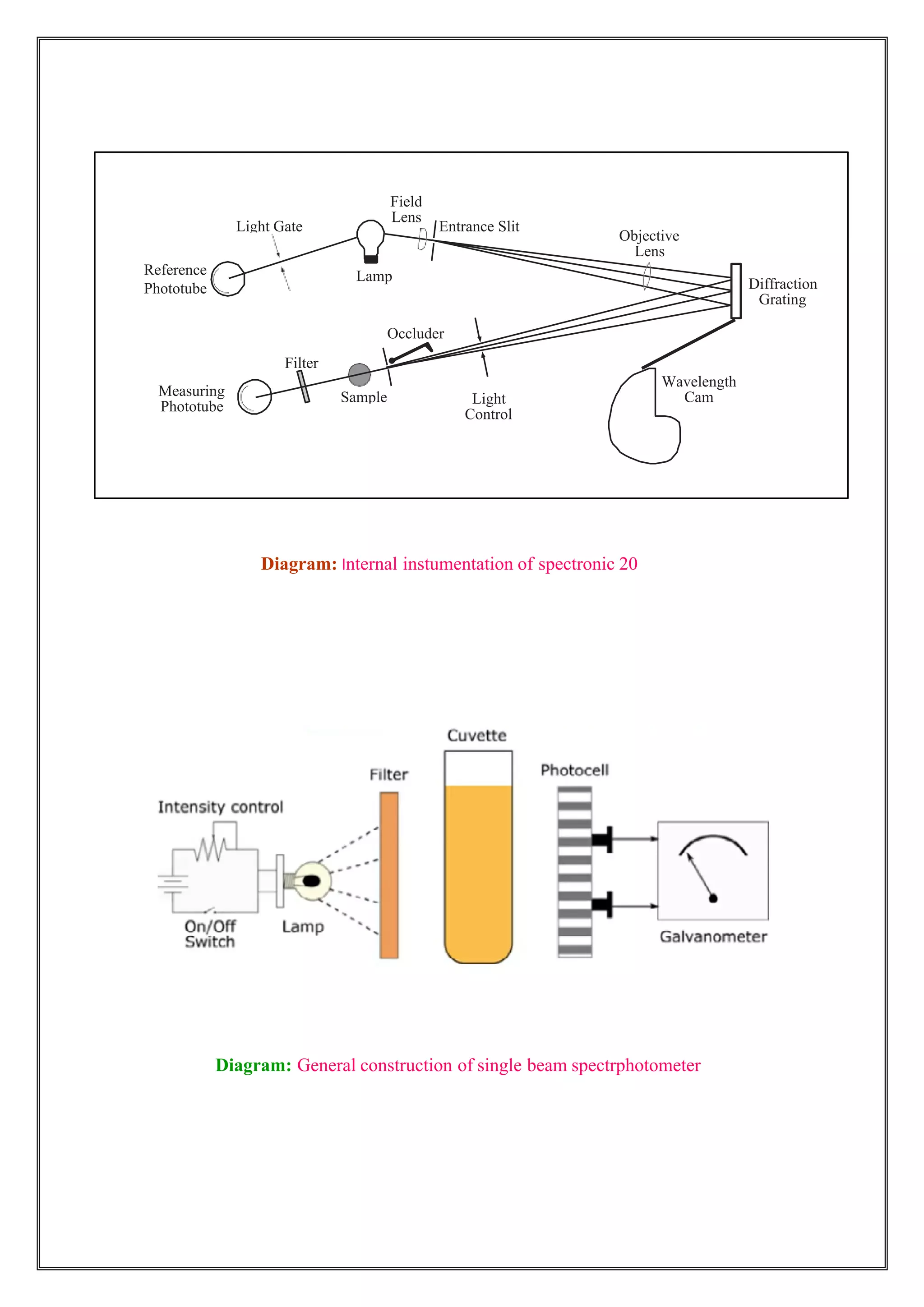 Single beam spectrophotometer | PDF
