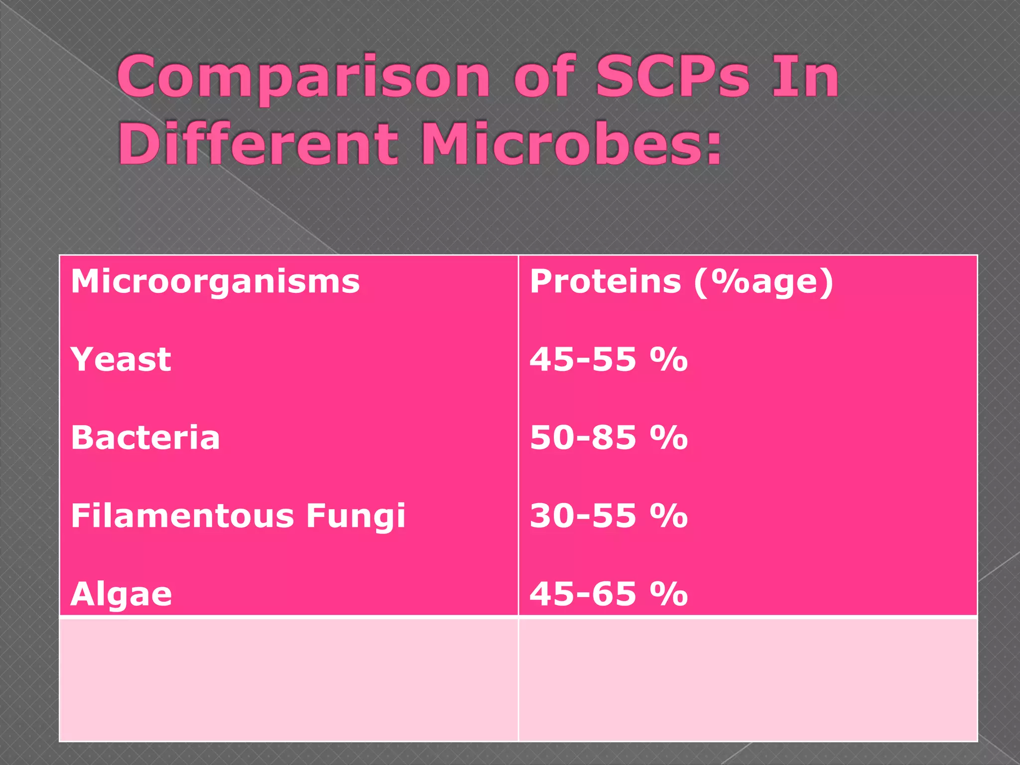 Single cell protein | PPTX