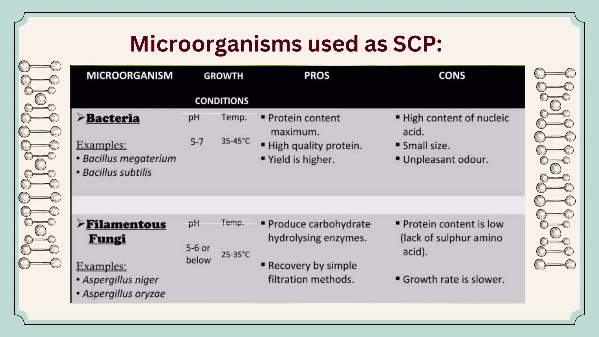 Single cell Protein(SCP), Introduction of SCP, Importance, types and ...