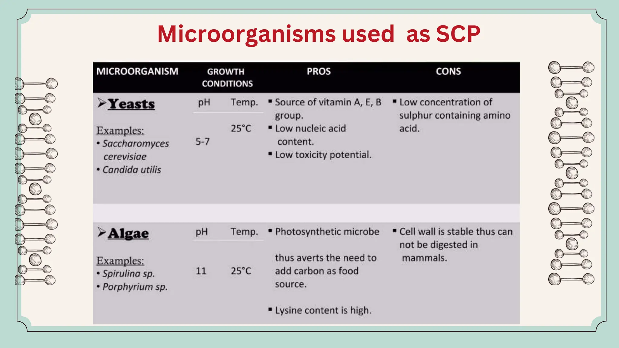 Single cell Protein(SCP), Introduction of SCP, Importance, types and ...