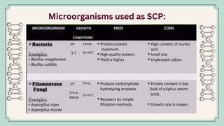 Single cell Protein(SCP), Introduction of SCP, Importance, types and ...