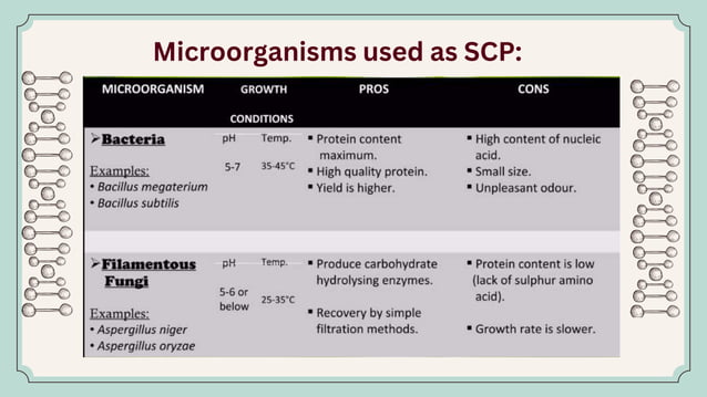 Single cell Protein(SCP), Introduction of SCP, Importance, types and ...