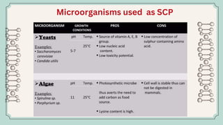 Single cell Protein(SCP), Introduction of SCP, Importance, types and ...