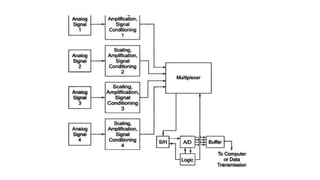 Single Channel Data Acquisition System.pptx