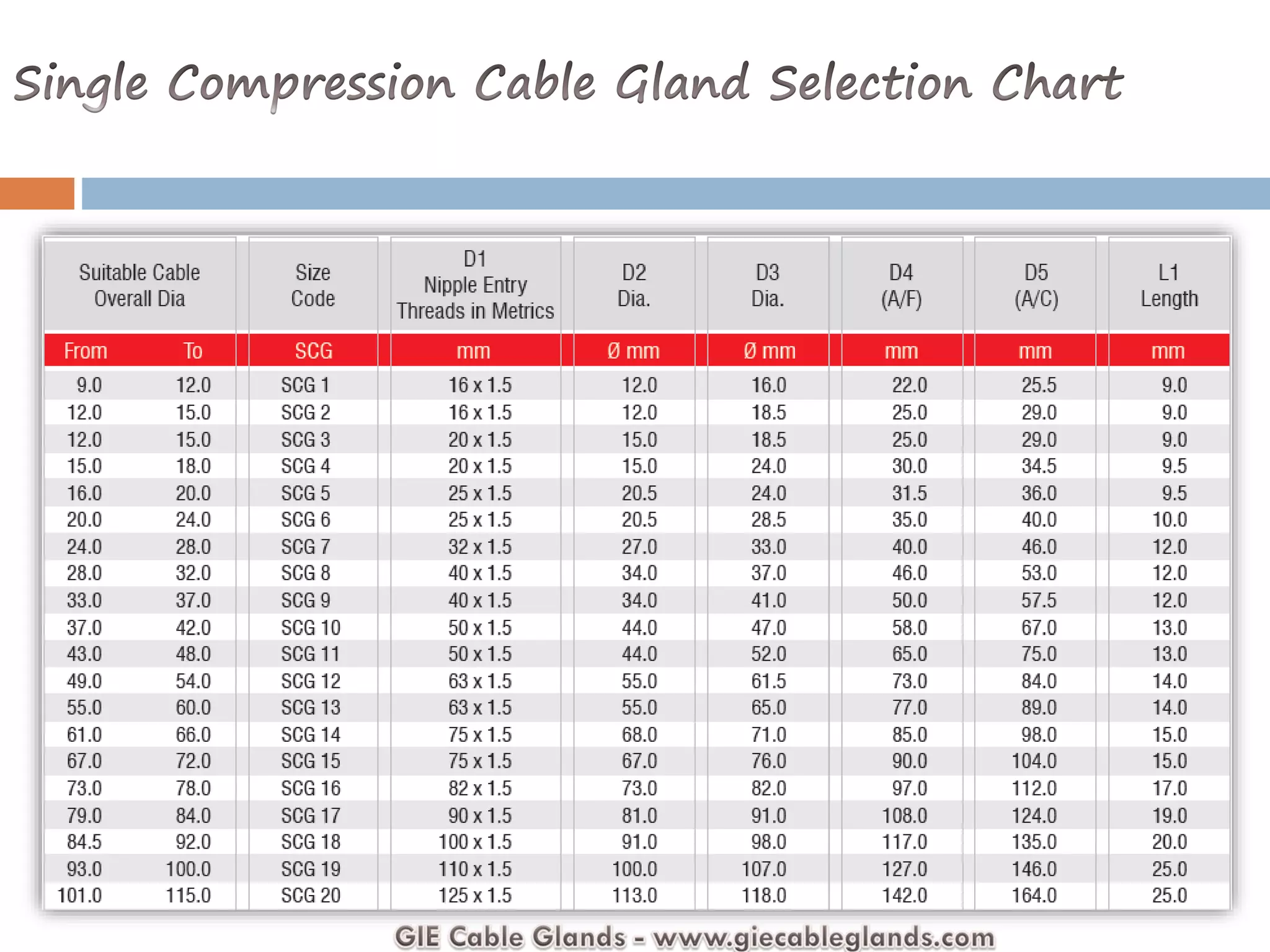 Single Compression Cable Glands - GIE Cable Glands | PDF