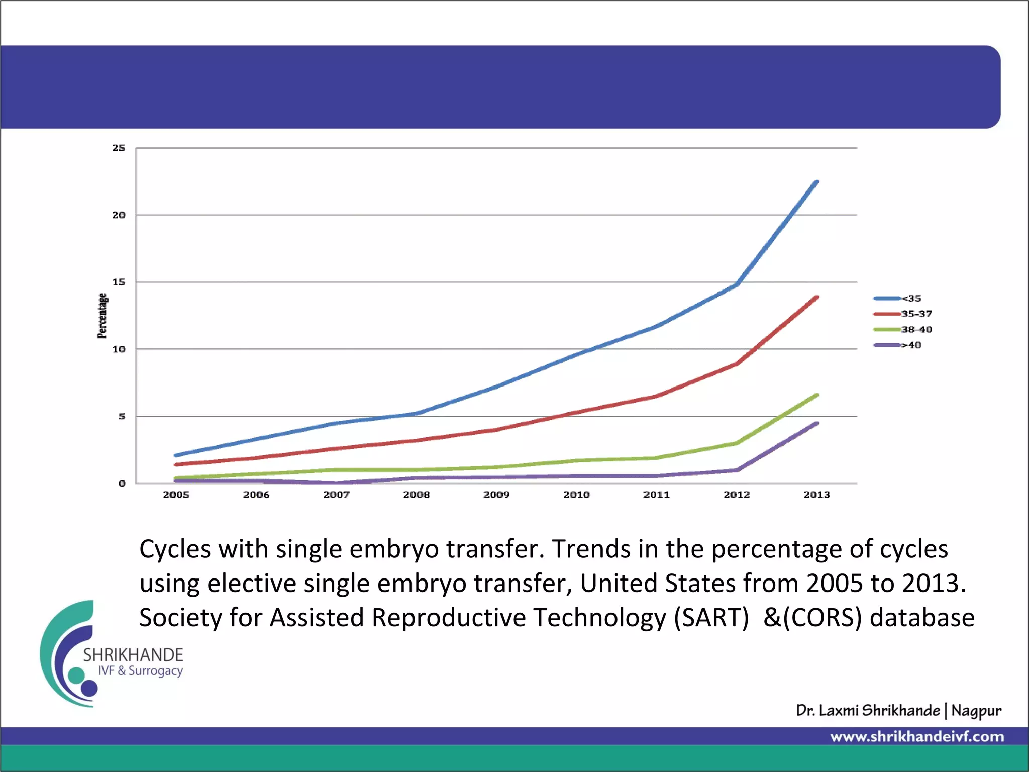 Single Embryo Transfer | PPT