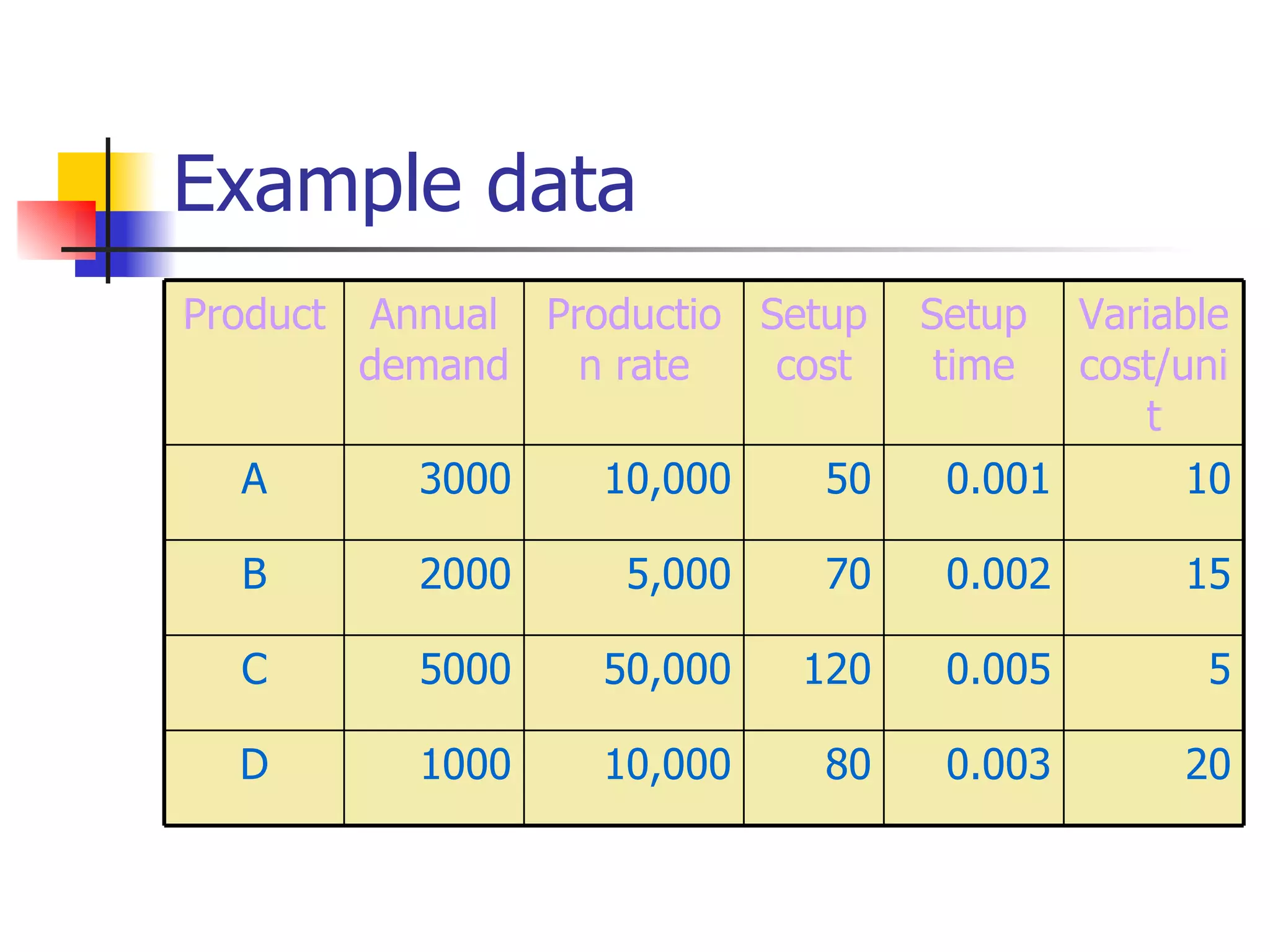 Single Facility Lot Size Model Elsp Ppt