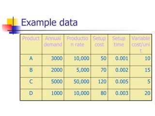 Single Facility Lot Size Model Elsp | PPT