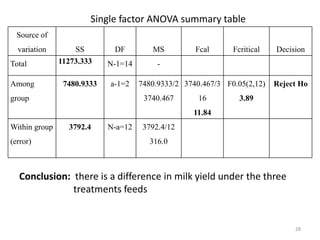 single factor ANOVA animal.pptx
