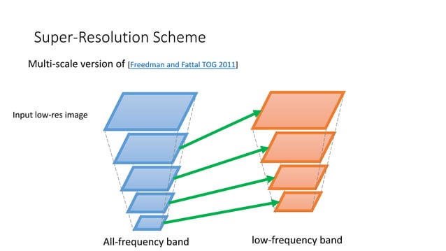 Single Image Super-Resolution from Transformed Self-Exemplars (CVPR 2015) | PPTX