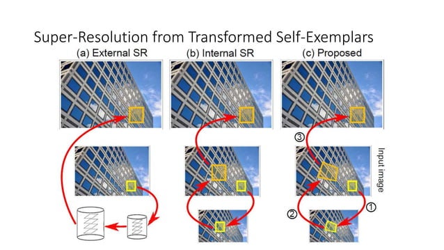 Single Image Super-Resolution from Transformed Self-Exemplars (CVPR 2015) | PPTX