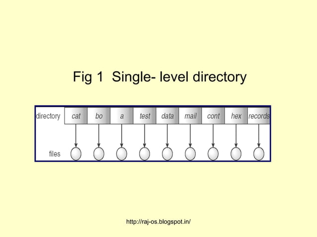 Single level directory structure.55