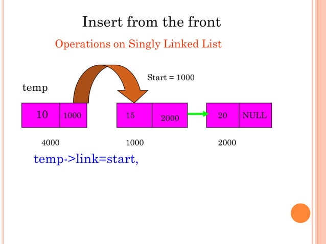 Singly Linked List Ppt 5113