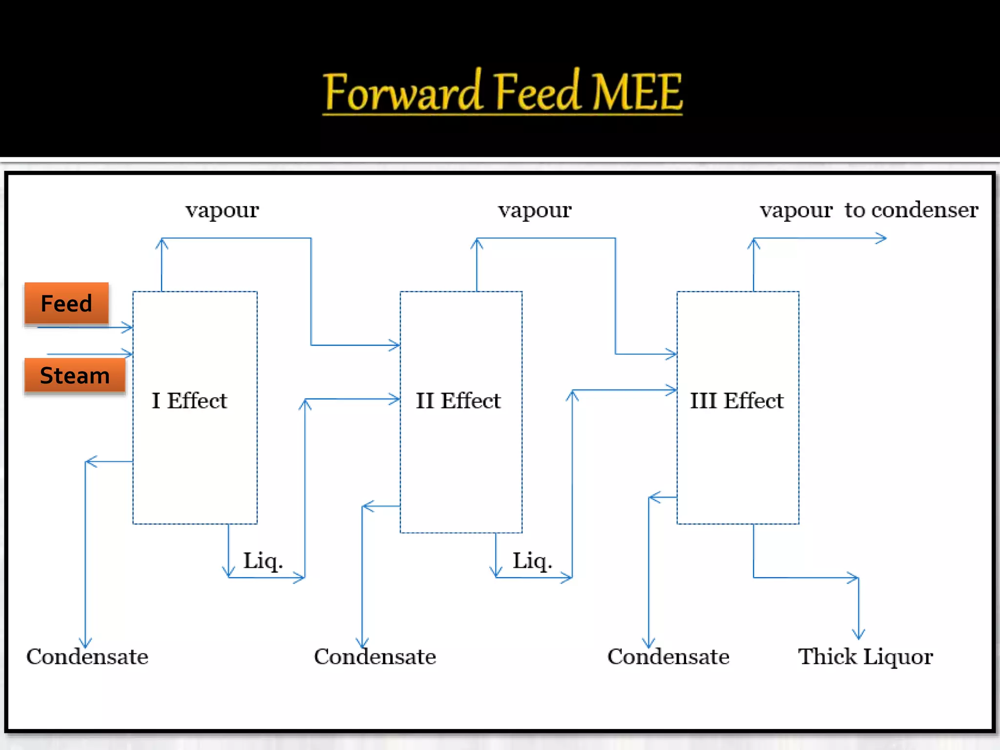 Single and multiple effective evaporator (mee) | PPTX