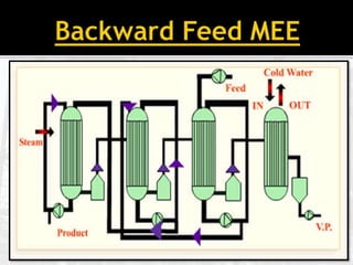 Single and multiple effective evaporator (mee) | PPTX