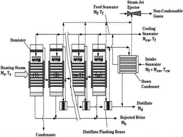 Single and multiple effective evaporator (mee) | PPTX
