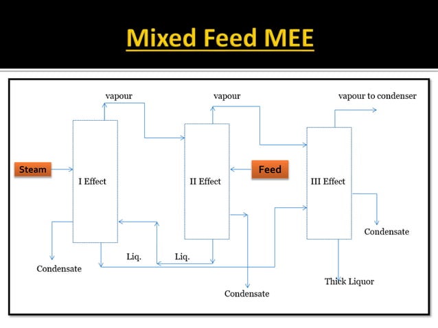 Single and multiple effective evaporator (mee) | PPTX