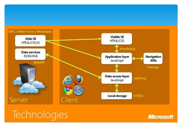 Single page applications | PPTX