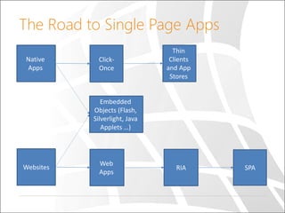 Single page applications with backbone js | PPT