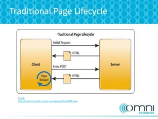 Single Page Apps | PPT